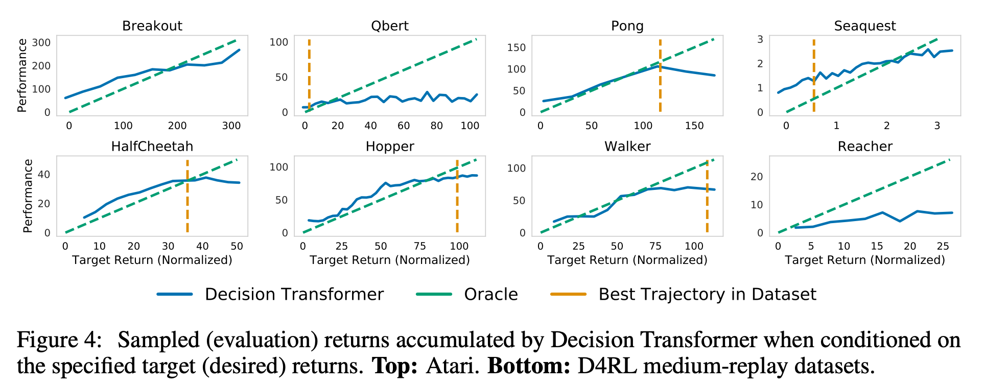 Decision Transformer Reinforcement Learning Via Sequence Modeling 요약